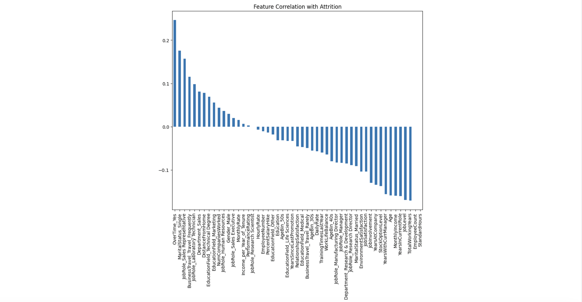 Predicting Attrition - Calculating 'Attrition Risk Scores' with Data ...
