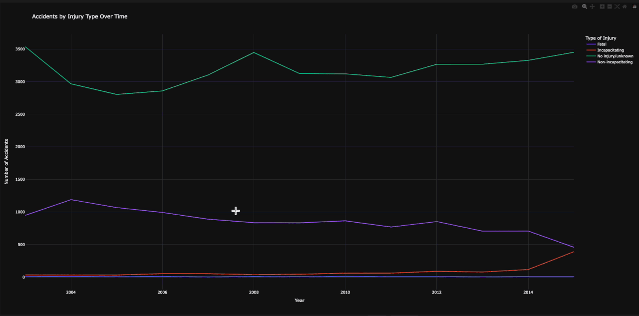 Unveiling the Power of Plotly - A Journey Through Car Crash Data ...